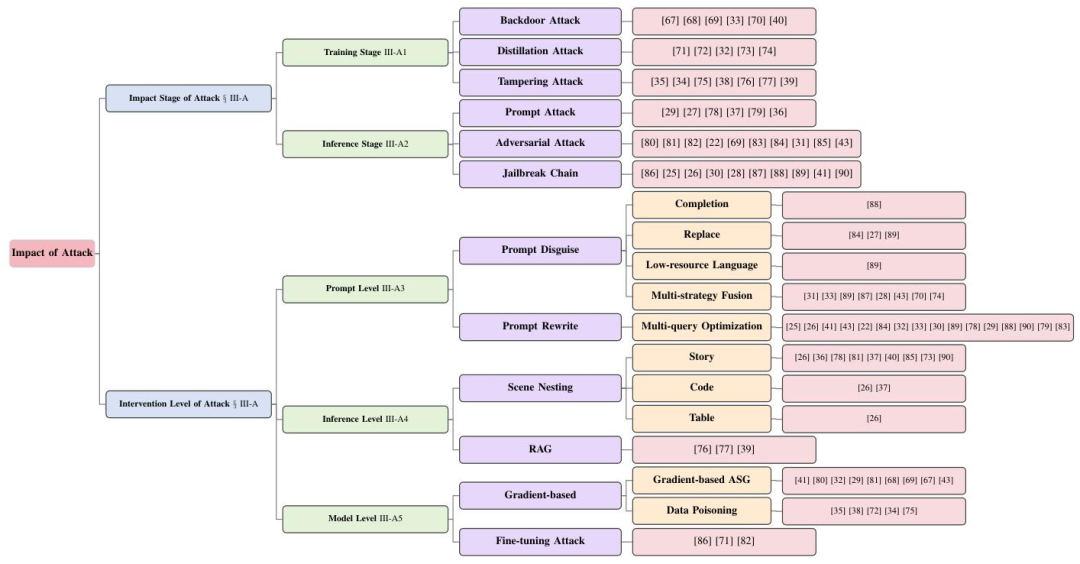 大模型安全攻防全攻略：从LLM到MLLM再到Agent，万字长文览尽大模型安全进化！_大模型攻防-CSDN博客