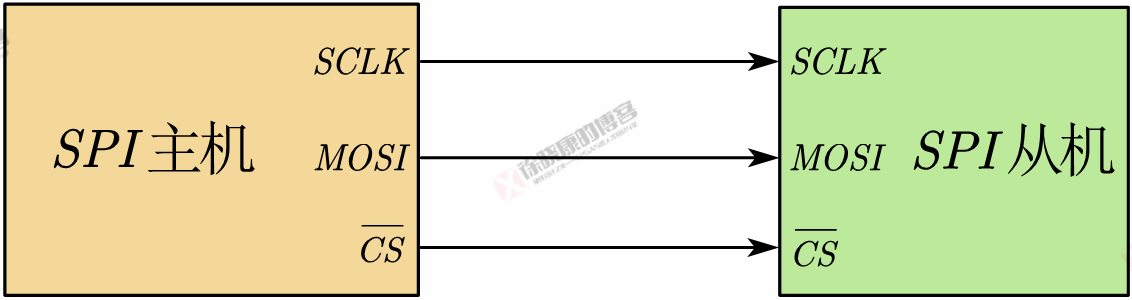 Verilog功能模块--SPI主机和从机(01)--SPI简介-CSDN博客