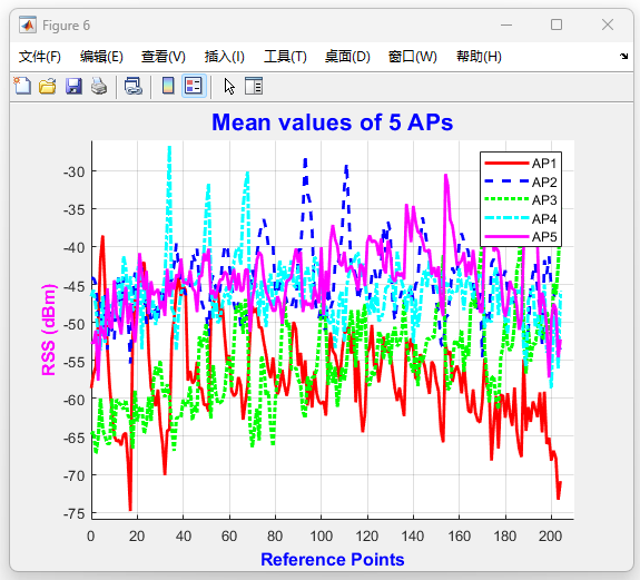 基于Matlab WiFi RSS的KNN和WKNN算法的室内定位系统研究-CSDN博客