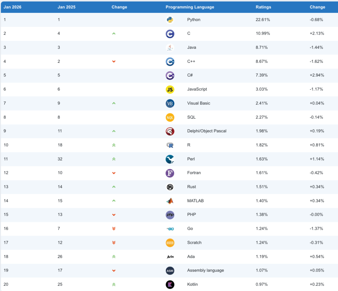 C#再次登顶！击败Python、Java，摘得2025年度编程语言称号-CSDN博客