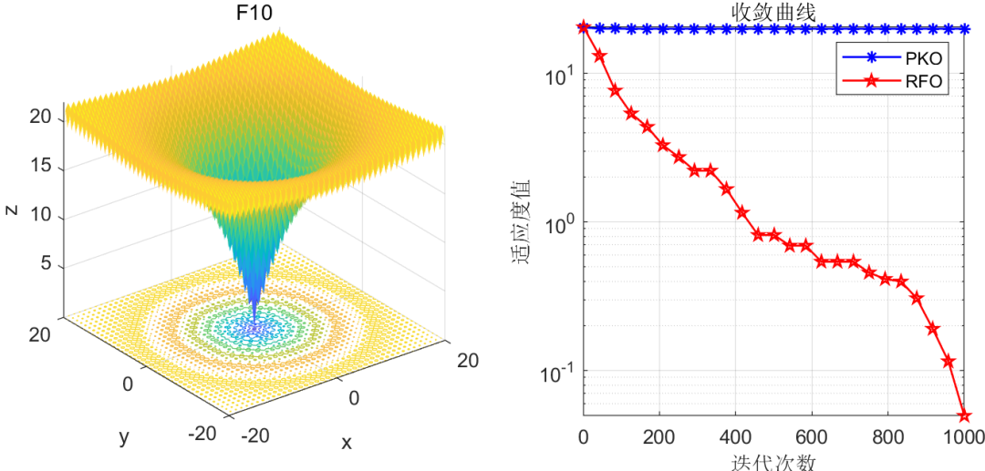 吕佩尔狐优化算法(RFO)-2025年SCI新算法-公式原理详解与性能测评 Matlab代码免费获取_吕佩尔狐算法-CSDN博客