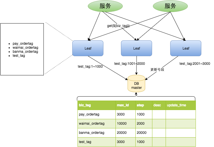 美团分布式ID方案Leaf-CSDN博客