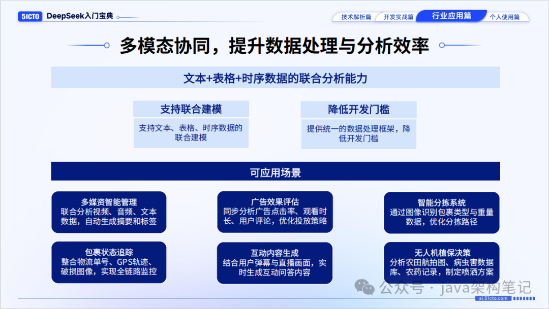 51CTO火热出品：《DeepSeek入门宝典》（第3册·行业应用篇）-CSDN博客