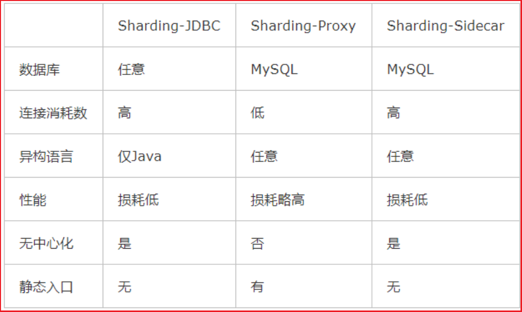 MySQL系列-05ShardingSphere_mysql shardingsphere-CSDN博客