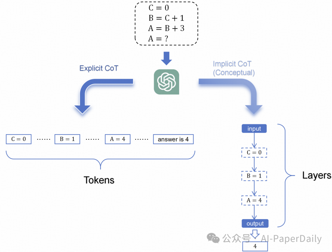 【论文日报】LLM合集：清华大学研究揭示，大模型更需显式COT，隐式COT效果逊色-CSDN博客