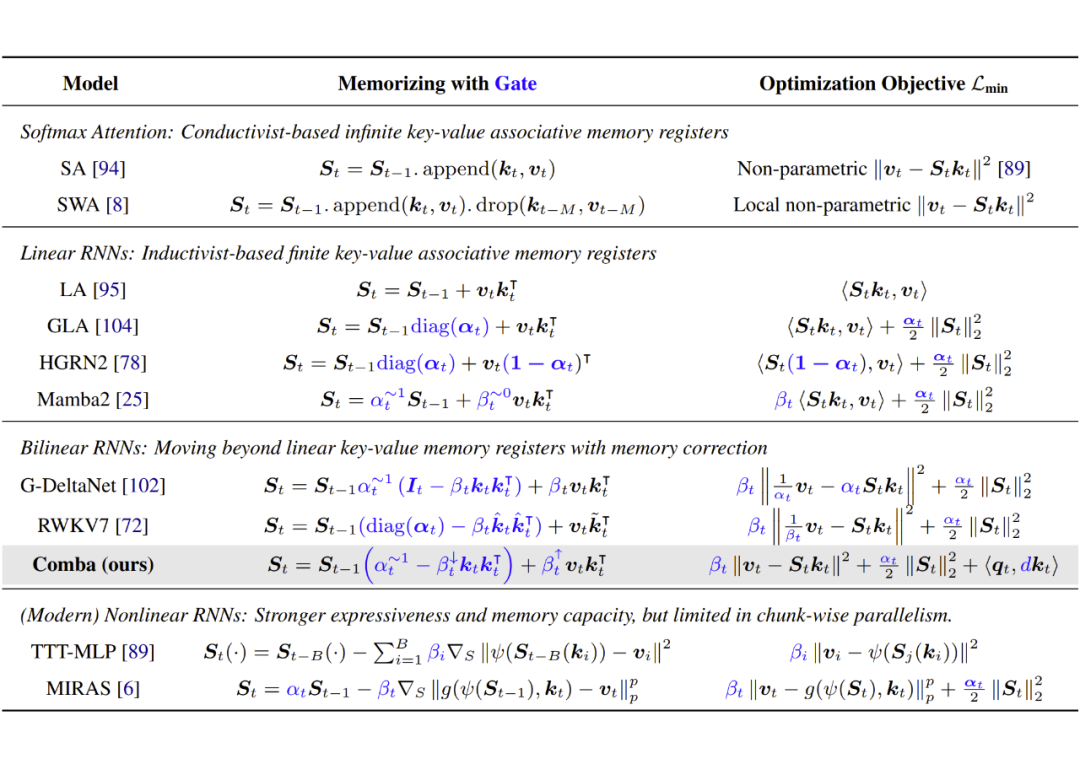 比Transformer还快？闭环递归Comba登场！标量低秩变换加速前向传播，CV/NLP齐夺SOTA-CSDN博客