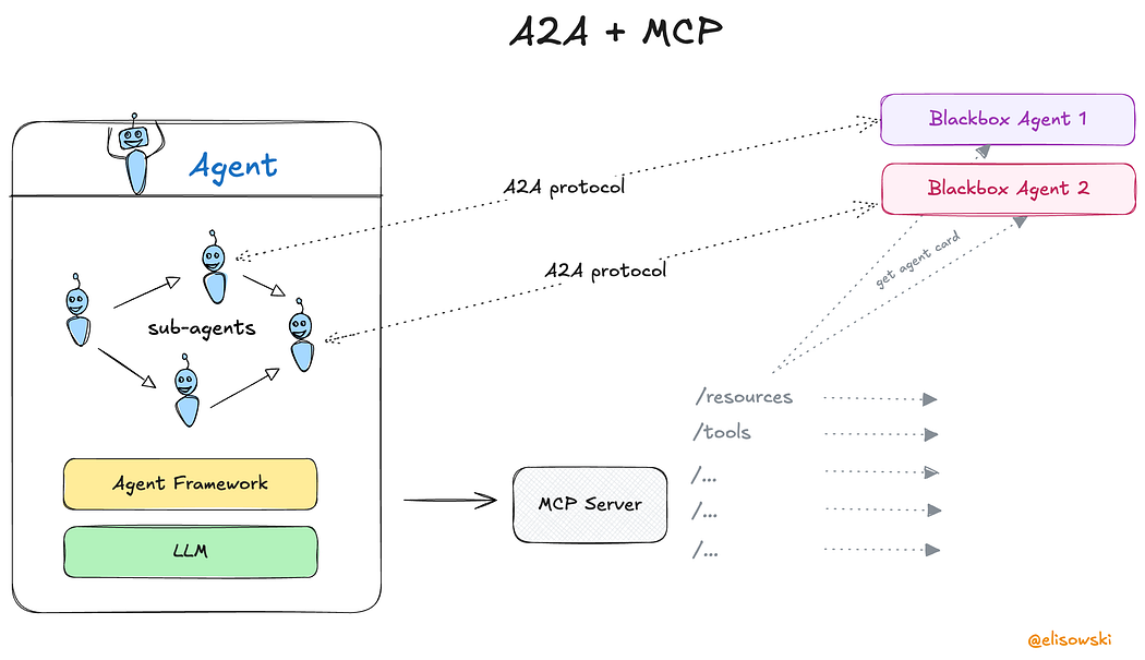 AI架构师成长必学：A2A+MCP构建智能体协作生态，值得反复研读与收藏_mcp 多智能体-CSDN博客