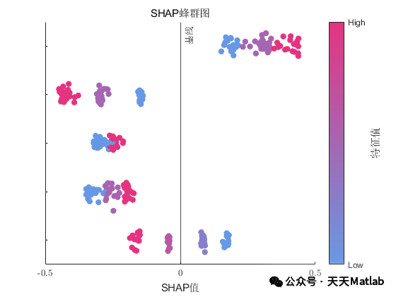 BiGRU-Attention分类预测+SHAP分析+特征依赖图！深度学习可解释分析，Matlab代码实现-CSDN博客