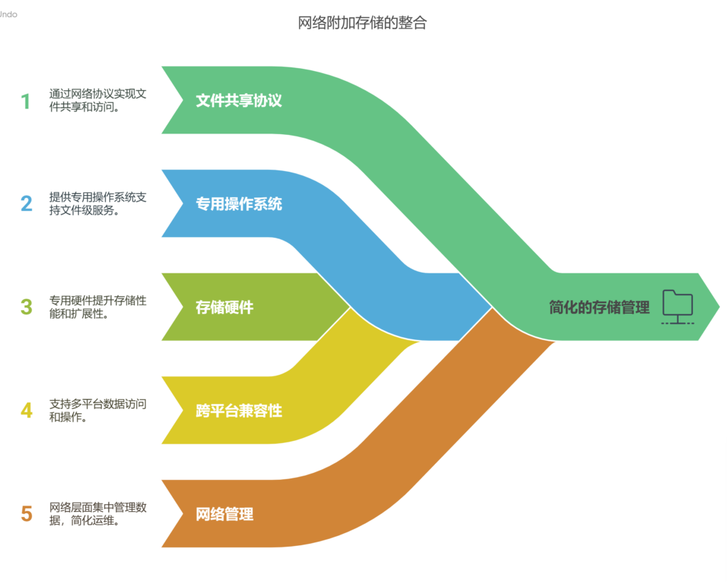 什么是网络附加存储（NAS）-CSDN博客