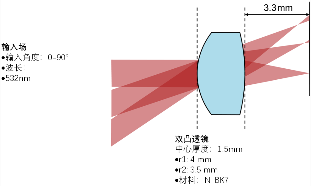 VirtualLab Fusion应用：畸变分析仪_f-theta畸变-CSDN博客
