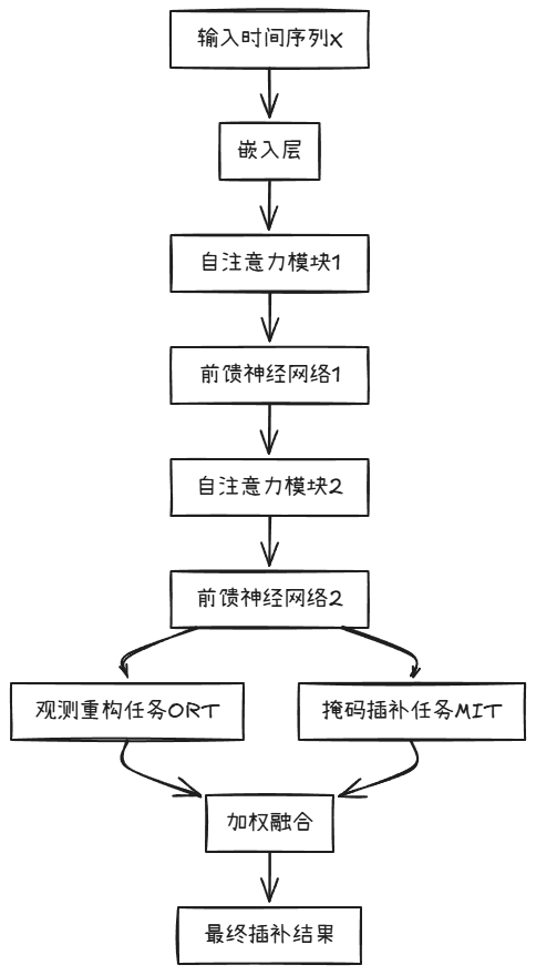 数据缺失不用愁：PyPOTS库与SAITS模型深度解析-CSDN博客