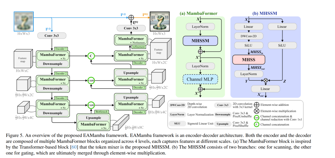 ICCV2025 | EAMamba：面向图像恢复的高效全能视觉状态空间模型-CSDN博客