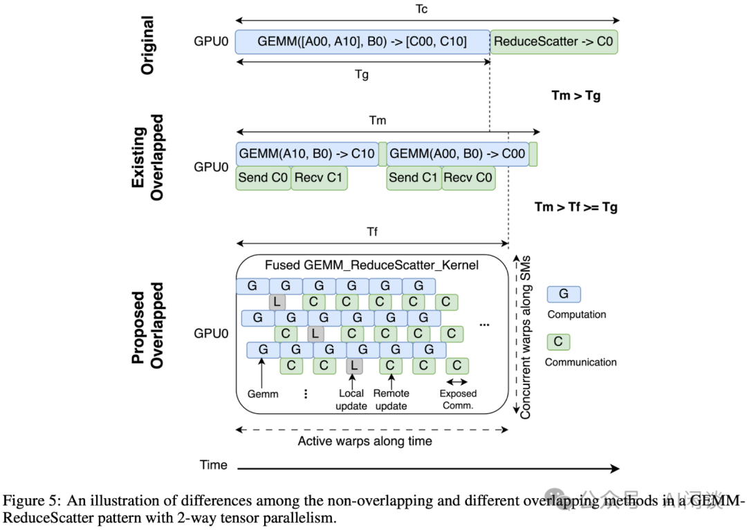 华为 PreServe：LLM 推理中的预取方案，缓解 Memory Bound_flash communication: reducing tensor parallelizati-CSDN博客