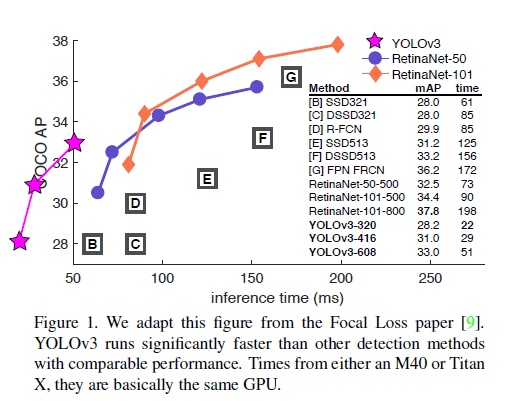 【论文阅读】YOLOv3：An Incremental Improvement_yolov3论文原文-CSDN博客