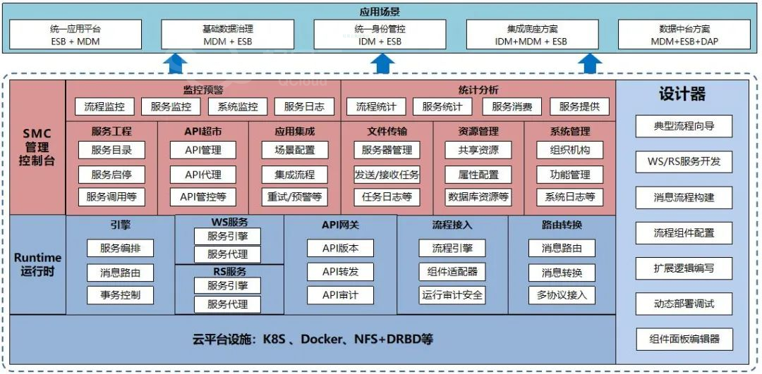 ESB数据总线与数据集成平台比较与分析_esb平台-CSDN博客