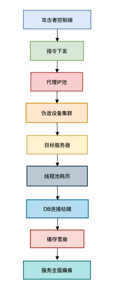 接口被刷百万QPS，怎么防？-CSDN博客