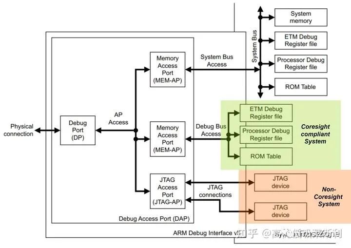 万子长文和你一起探索Arm调试架构_arm coresight architecture specification-CSDN博客