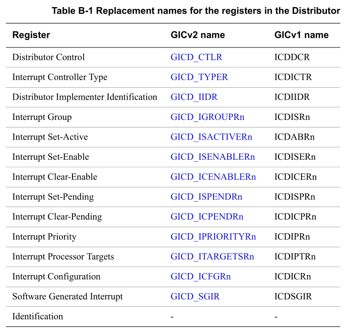 Linux 中断子系统(二)：GIC 中断控制器_arm corelink generic interrupt controller (gic-50-CSDN博客