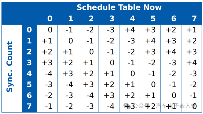 【OS基础】符合AUTOSAR标准的RTAOS-Schedule Tables详解_autosar schedule table-CSDN博客