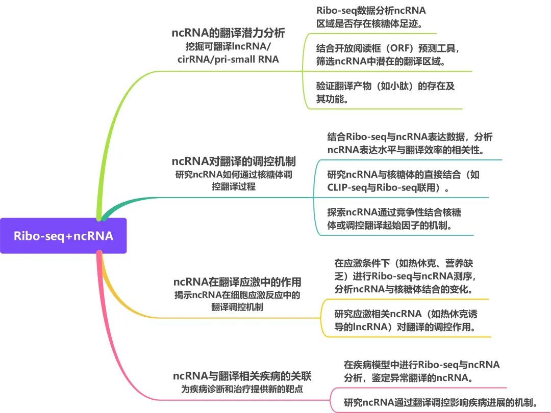 Ribo-seq+多组学：解码基因表达的“隐藏维度”_lace-seq和ribose比较-CSDN博客