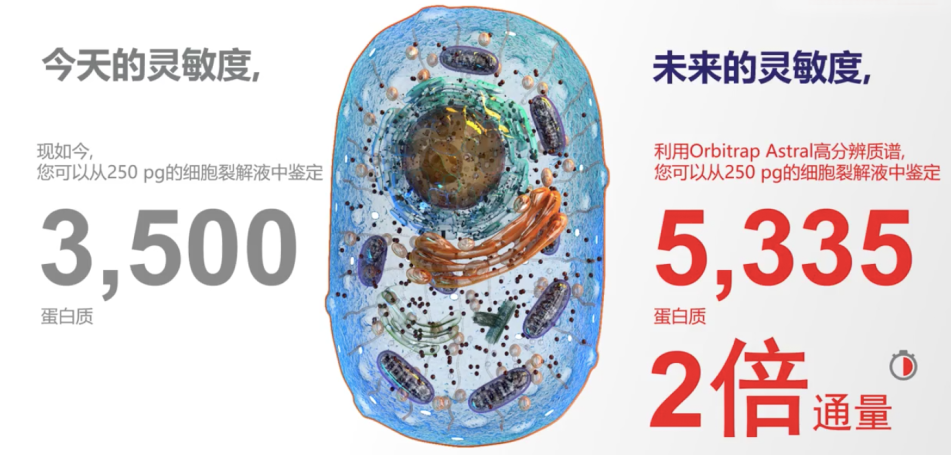 新一代高分辨率Orbitrap Astral如何引领蛋白质组学研究_astral组学-CSDN博客