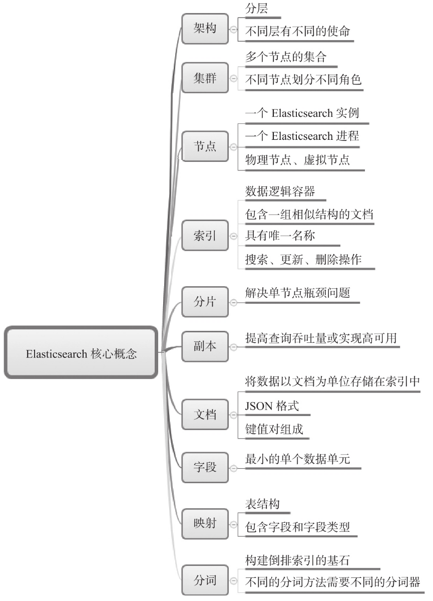 什么是ElasticSearch、Kibana？_elasticsearch kibana-CSDN博客
