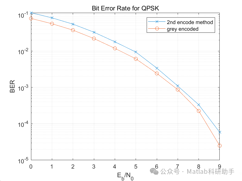 在AWGN通道上模拟不同的调制技术（BPSK，QPSK，8PSK，BFSK，16QAM）附Matlab代码_8psk在awgn信道中的ber-CSDN博客