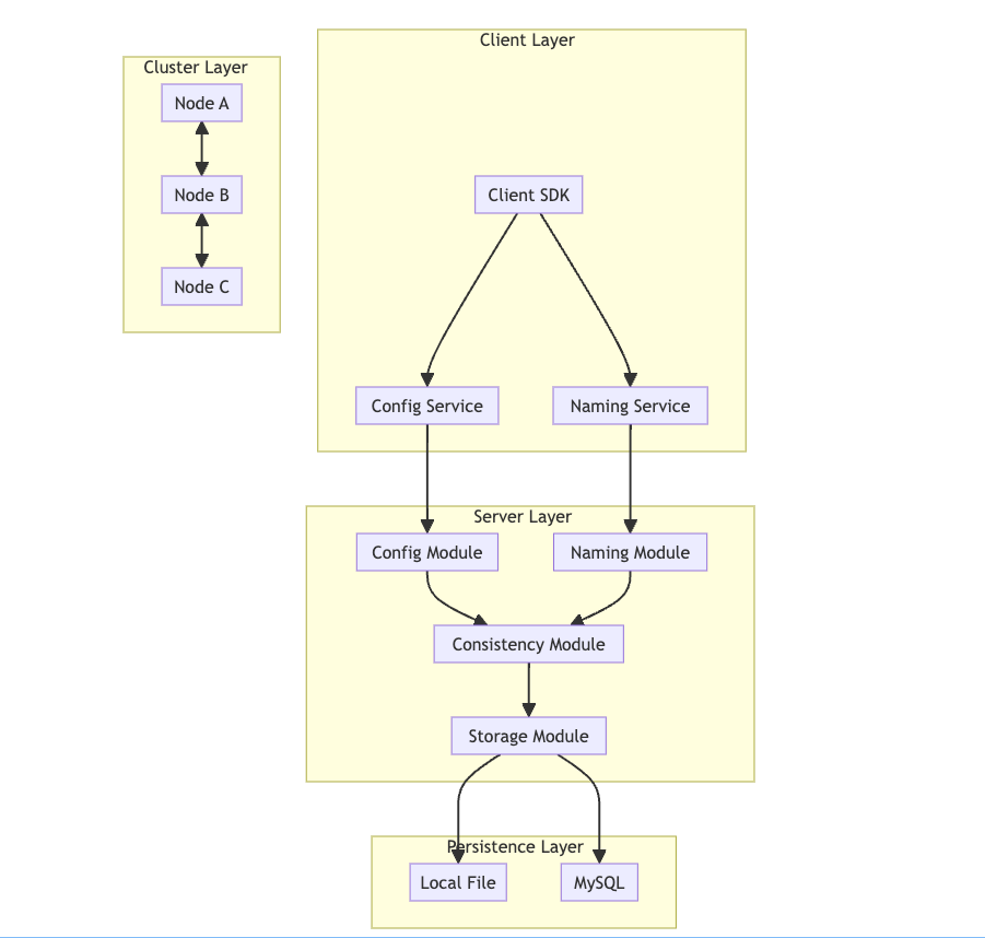 【Nacos1.x】Nacos架构_nacos 1.x-CSDN博客