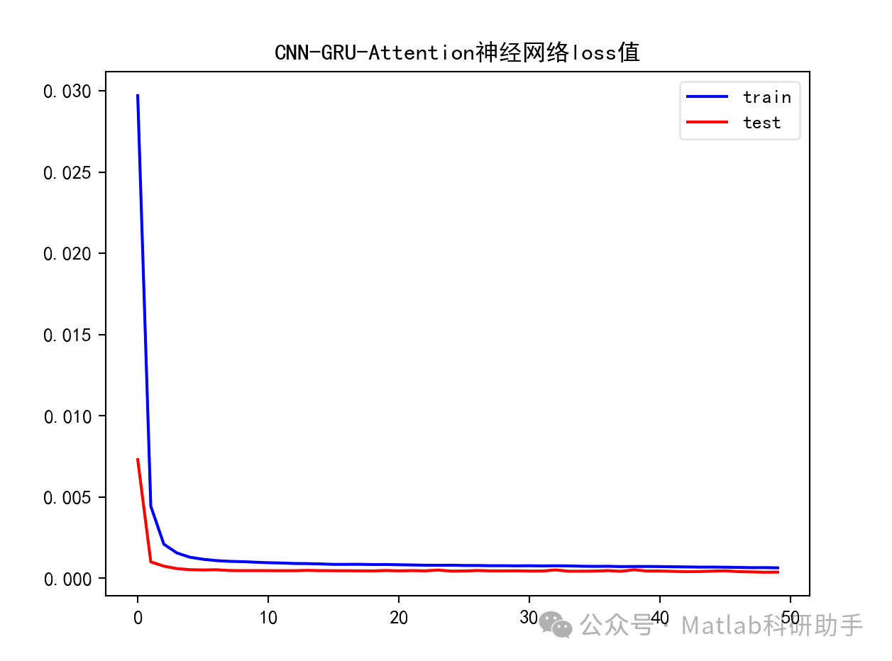【预测模型】基于CNN-GRU-Attention混合神经网络的负荷预测方法附Python代码_lstm-gru混合预测模型-CSDN博客