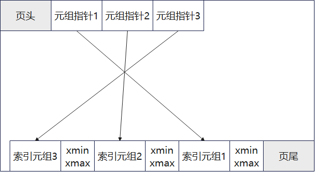 GaussDB Ustore存储引擎解读_gaussdb指定存储引擎-CSDN博客