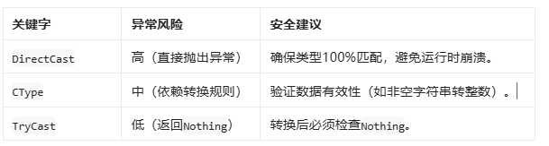 VB.NET三大类型转换神器：DirectCast、CType、TryCast深度解析（附避坑指南）-CSDN博客