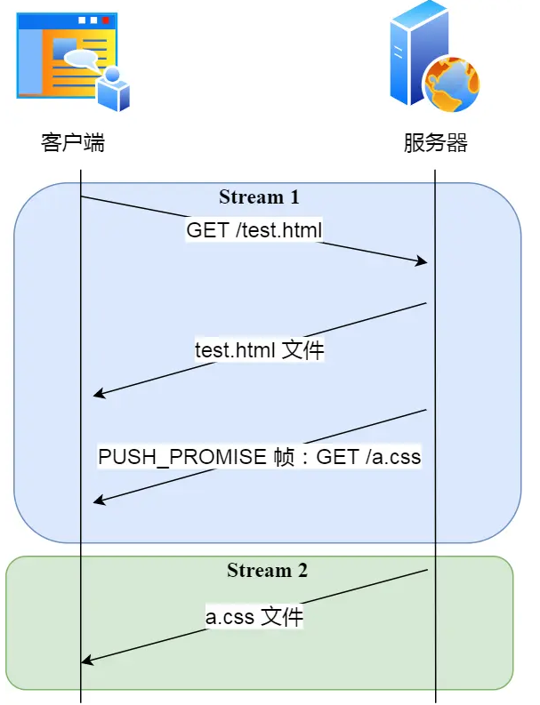 一文说清楚Http1到Http2到Http3的优化-CSDN博客