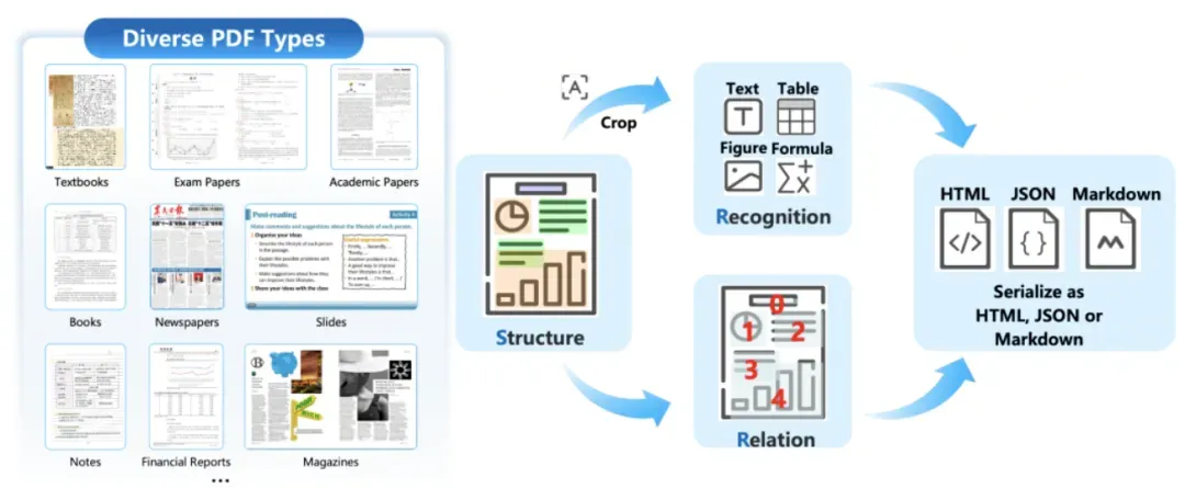 文档智能解析方案总结跟进更新（含ocr-pipline、layout+VLM+纯多模态端到端解析）-CSDN博客