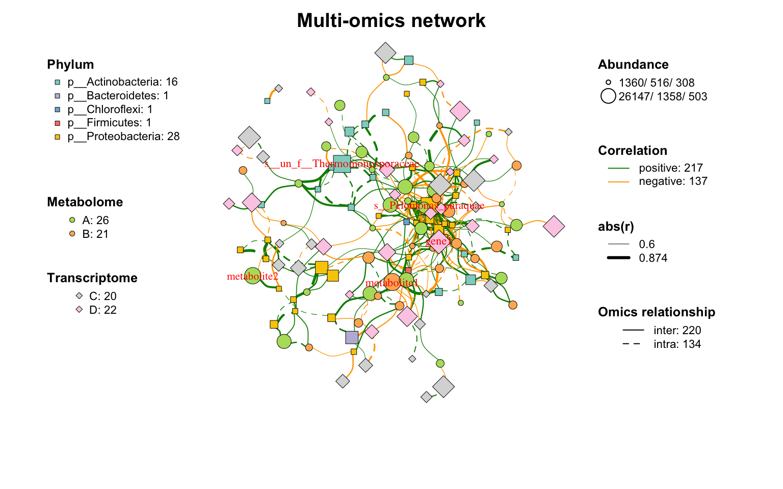 MetaNet：多组学网络分析工具｜4.布局和可视化-CSDN博客