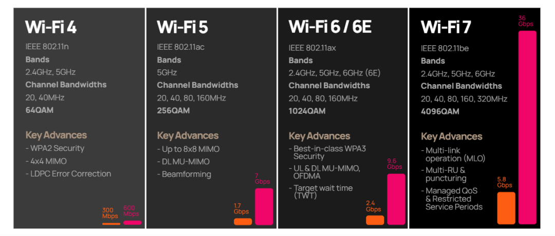 从WiFi1到WiFi7，这7个版本到底有啥区别？_wifi代数区别-CSDN博客