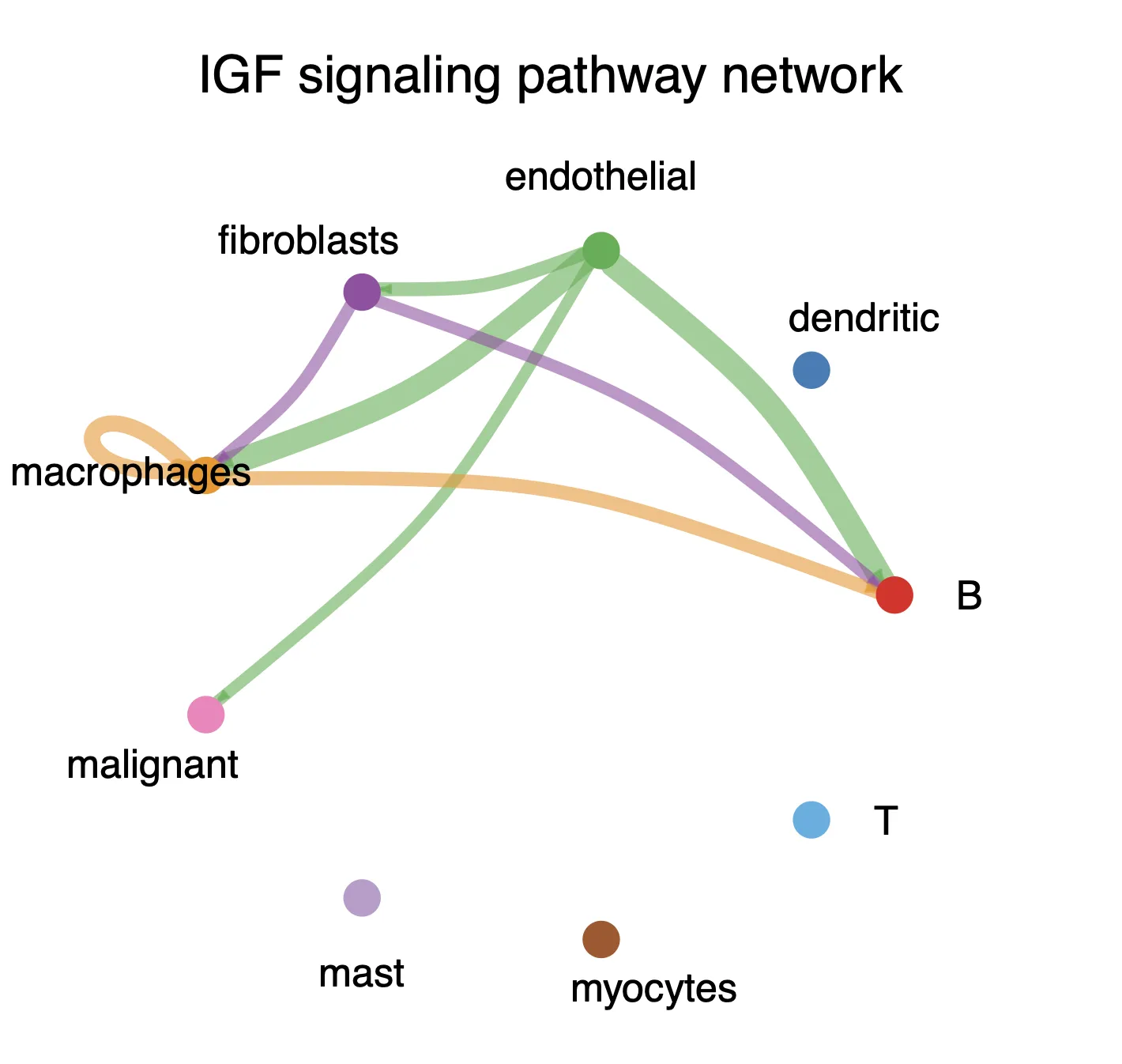 基于Seurat的空转单样本数据分析流程学习(五)-cellchat-CSDN博客