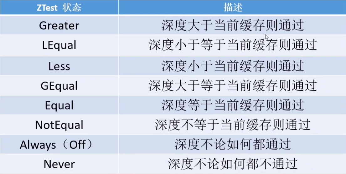 Z Test & Stencil Test（深度测试与模板测试）_unity ztest-CSDN博客