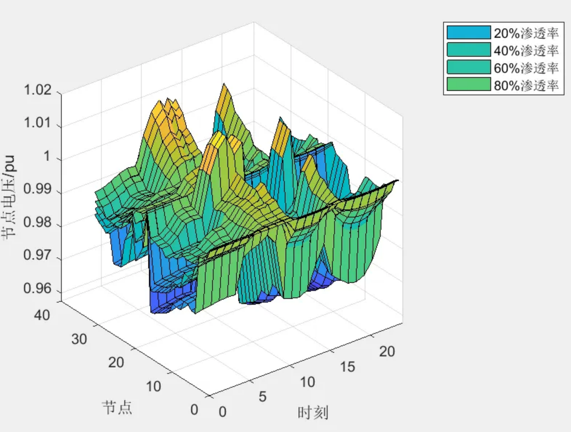 高比例清洁能源接入下计及需求响应的配电网重构Matlab代码-CSDN博客
