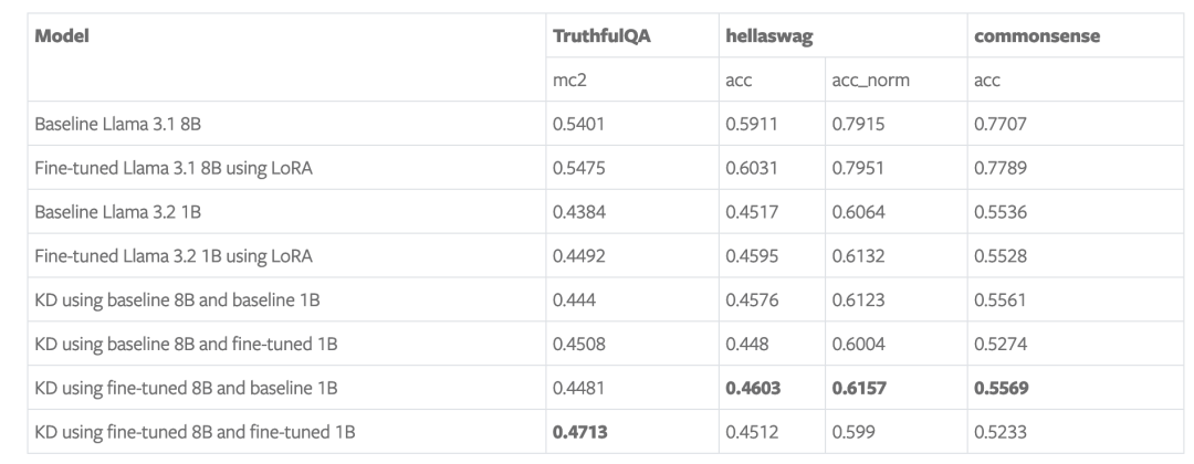 使用torchtune把LLaMa-3.1 8B蒸馏为1B_torchtune蒸馏大模型-CSDN博客