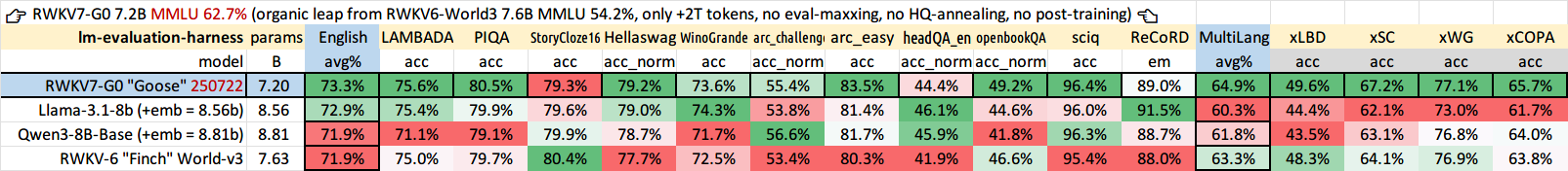RWKV 社区七月动态：RWKV7-G0 7.2B 模型发布，8 篇高质量论文_an efficient image fusion network exploiting unify-CSDN博客