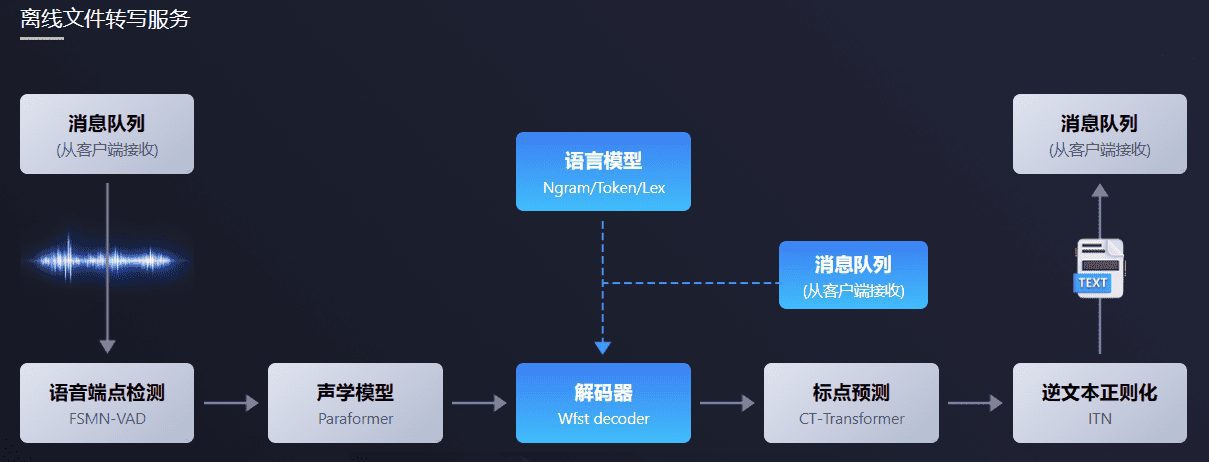 【FunASR的详解和使用】-CSDN博客