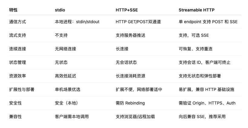 《MCP从0到1》第3课：MCP通信传输机制（stdio、SSE、Streamable HTTP）最强详解_mcp stdio sse-CSDN博客