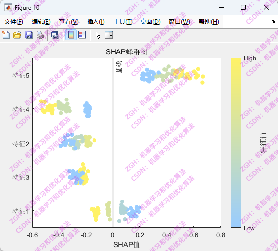 基于DNN+SHAP可解释性分析的回归预测 Matlab代码(多输入单输出)_dnn深度神经网络回归+shap分析-CSDN博客