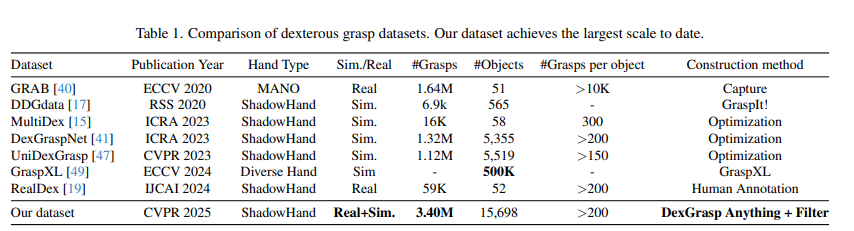 LLM&点云&物理引导！DexGrasp Anything：340 万抓取姿态数据实现通用灵巧抓取！-CSDN博客