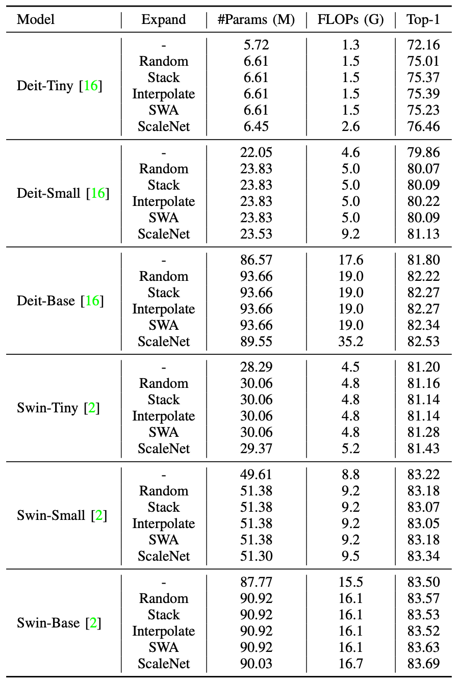 华为提出ScaleNet：模型放大通用新范式-CSDN博客