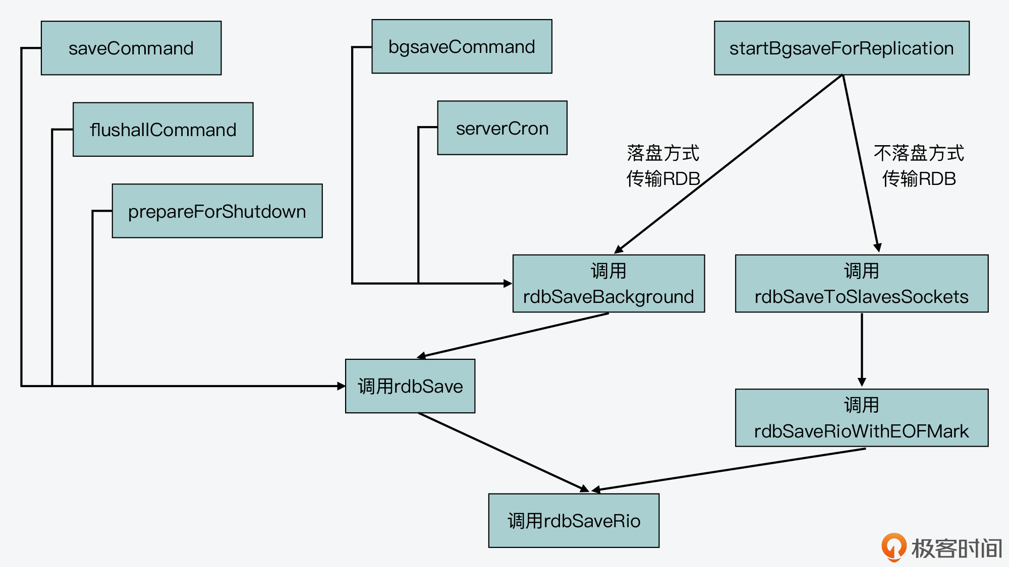- 如何生成和解读RDB文件？_temp-6050.rdb-CSDN博客