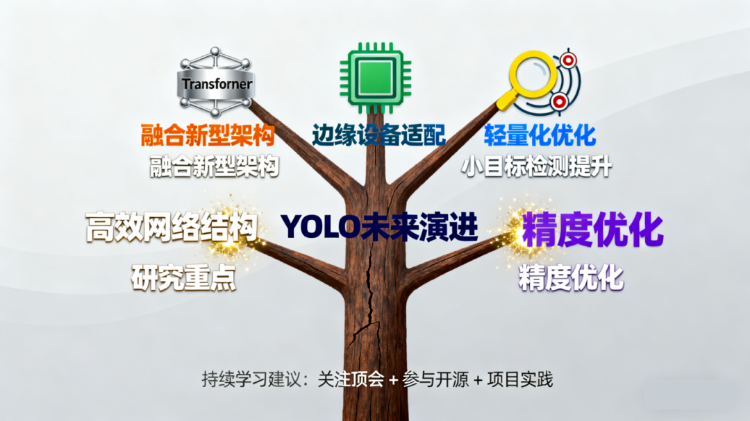 YOLO入门攻略：实时目标检测技术从理论到实践-CSDN博客