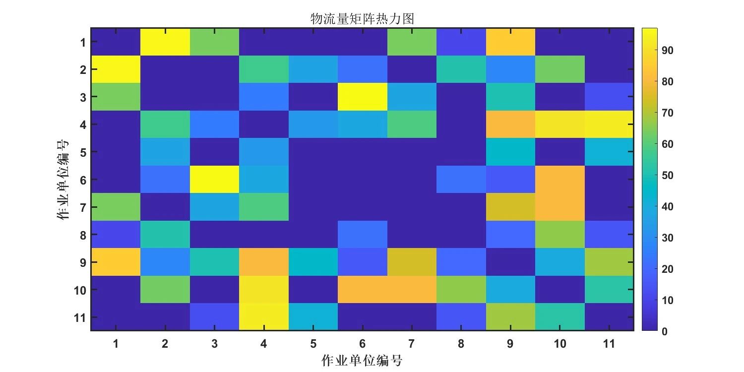 改进SLP和GA在车间布局优化设计中的应用附Matlab代码-CSDN博客