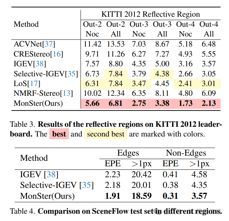 CVPR'25开源 | 华科新作MonSter：深度估计与立体匹配的优势互补，五个数据集第一！...-CSDN博客