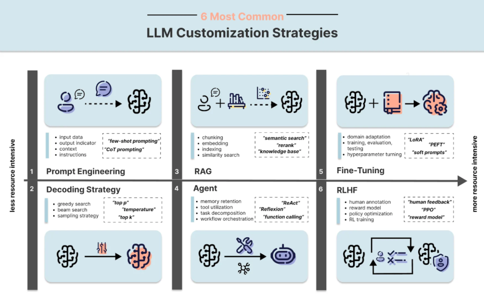 从理论到实践：RAG、Agent、微调等6种常见的大模型定制策略，收藏这一篇就够了！！_rag agent 还有啥-CSDN博客
